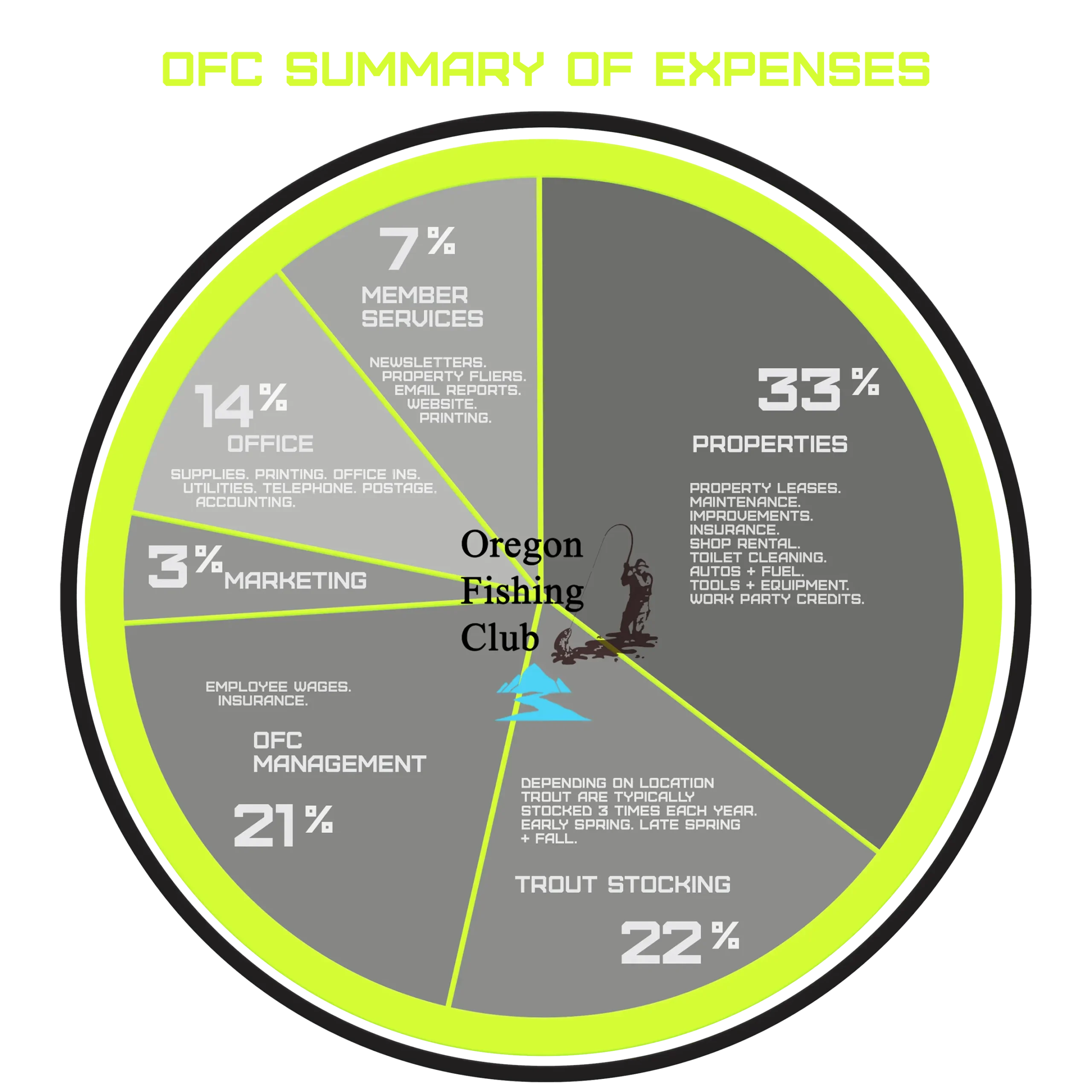 Oregon Fishing Club - FAQs